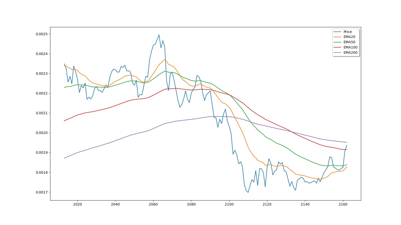 MYCE Exponential Moving Averages