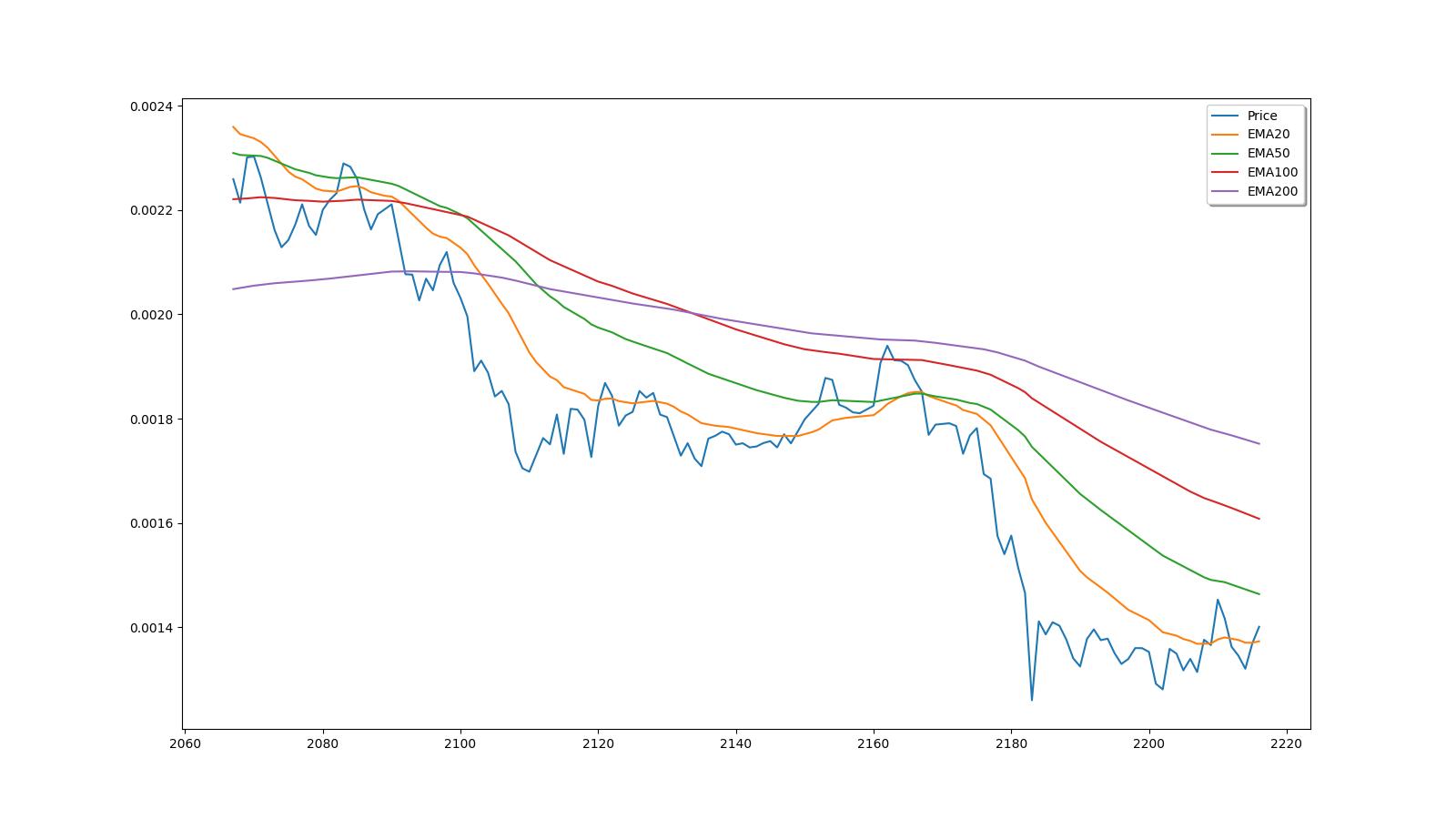 MYCE Exponential Moving Averages