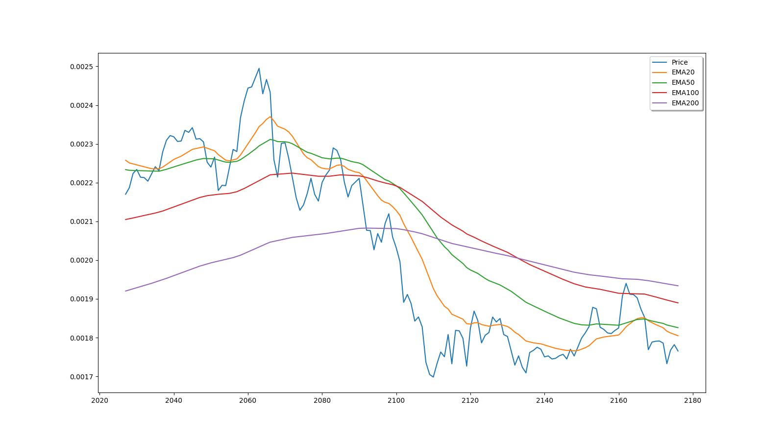 MYCE Exponential Moving Averages