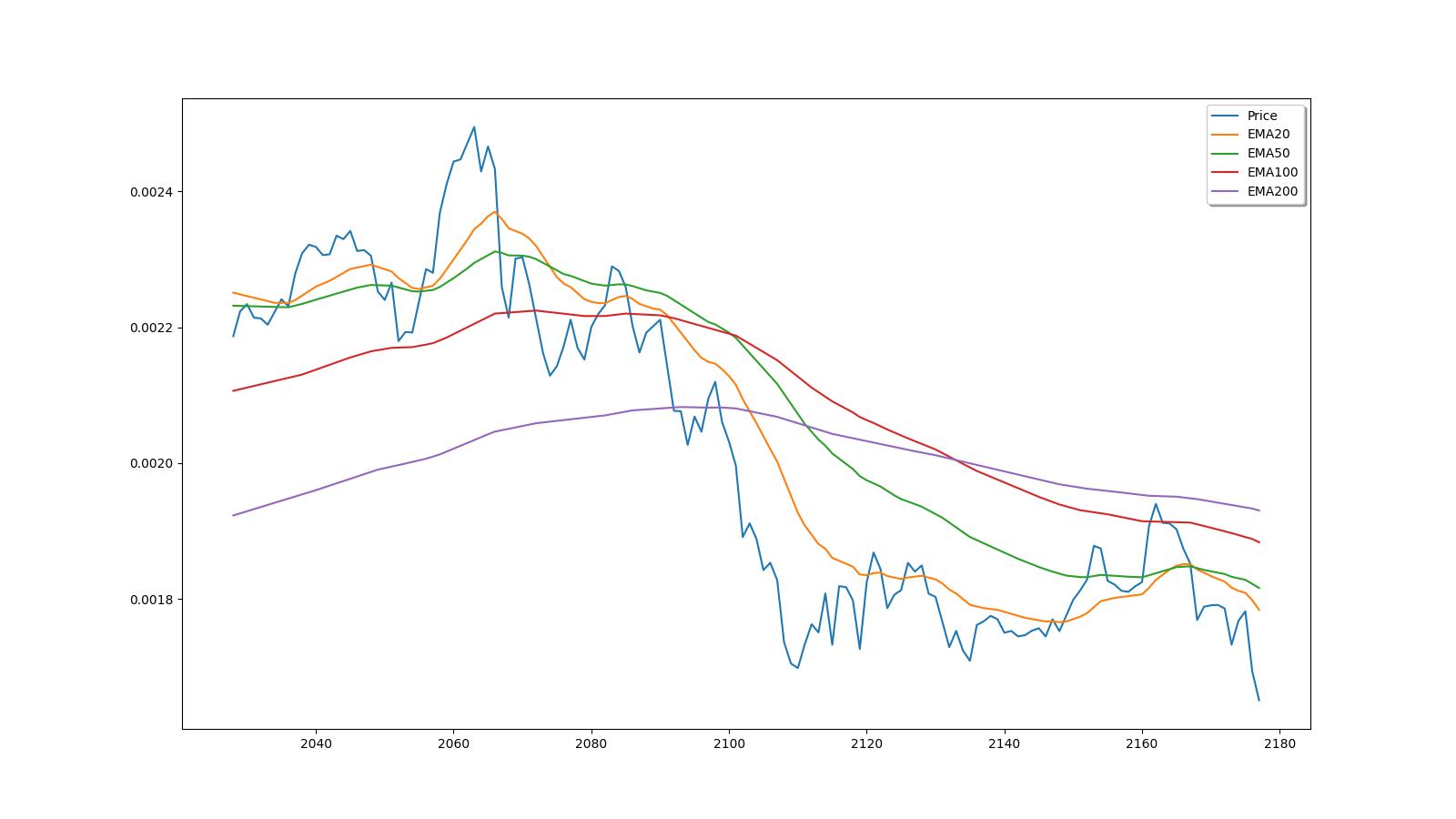 MYCE Exponential Moving Averages