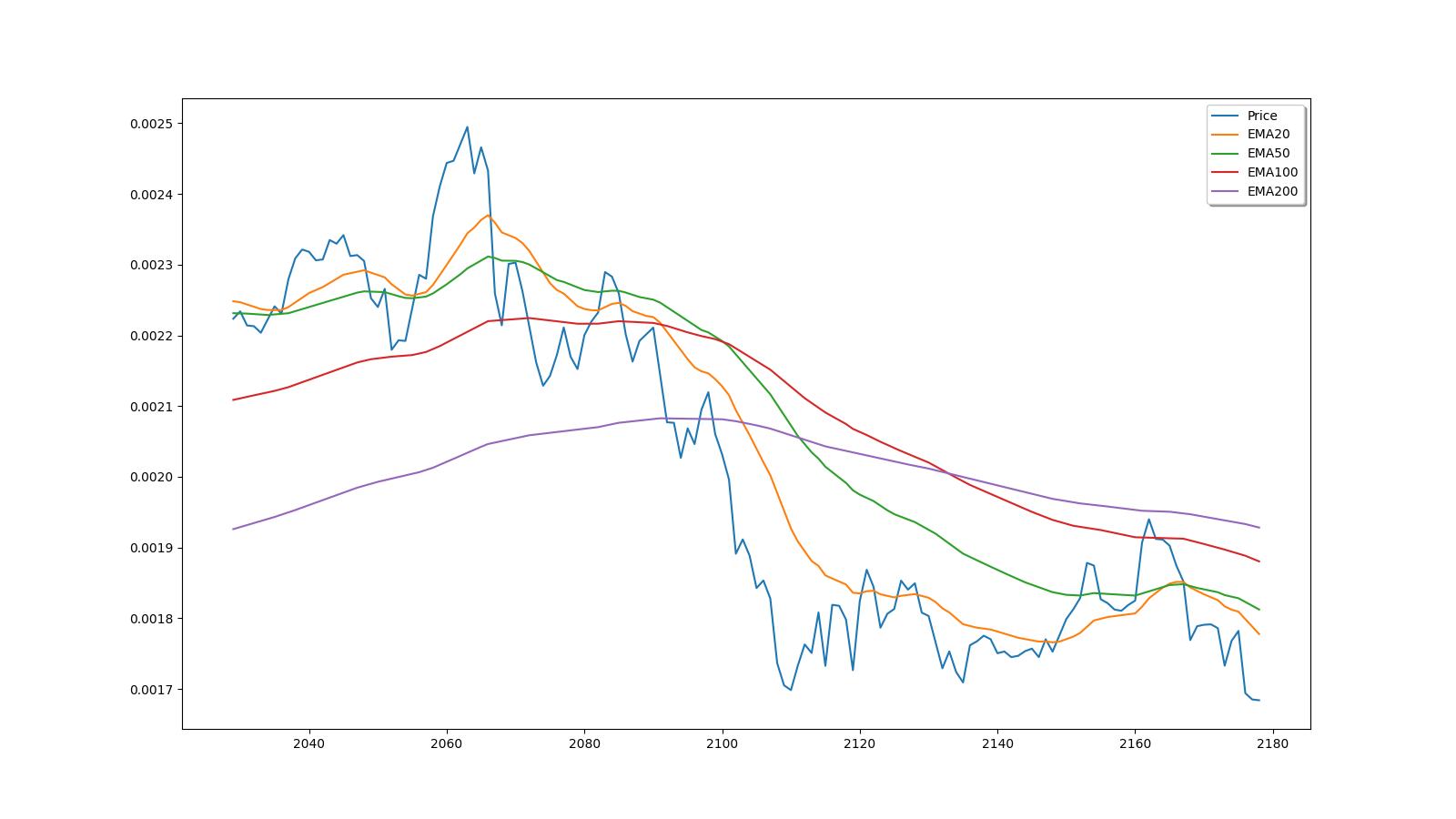MYCE Exponential Moving Averages