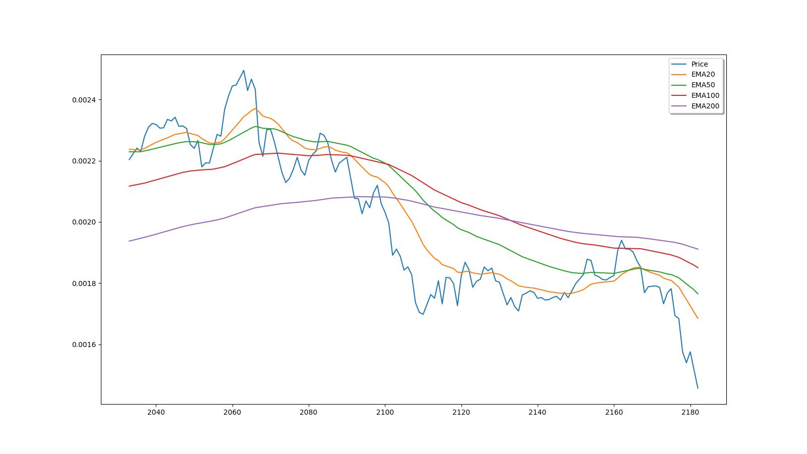 MYCE Exponential Moving Averages
