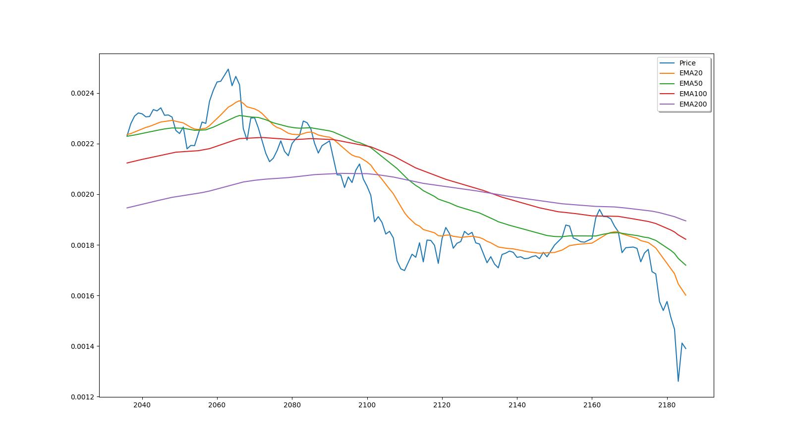 MYCE Exponential Moving Averages