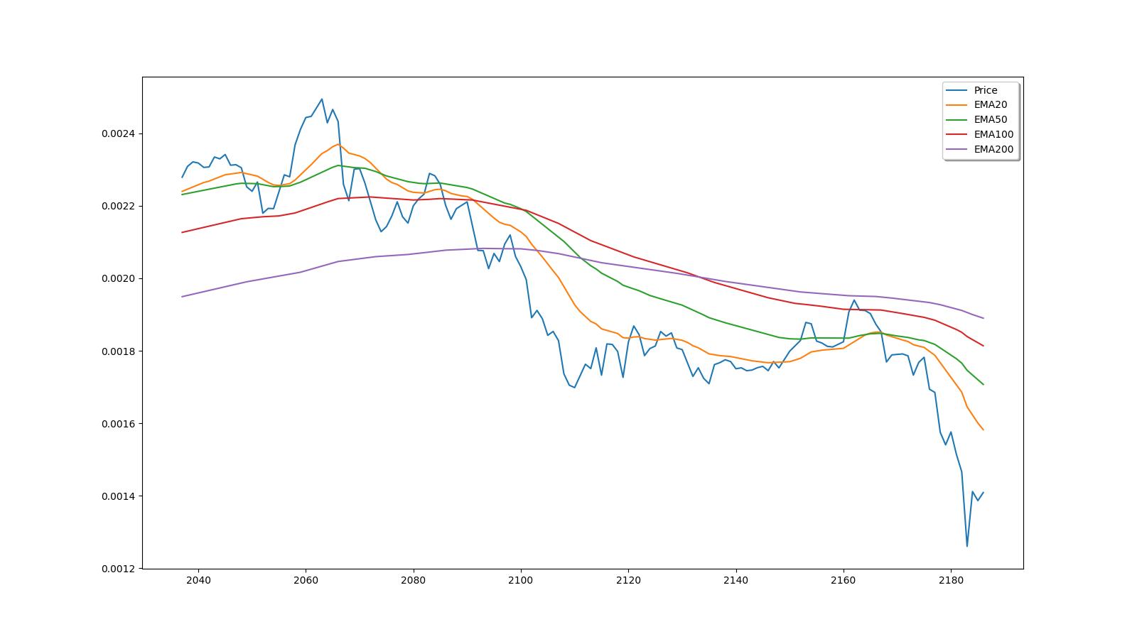 MYCE Exponential Moving Averages