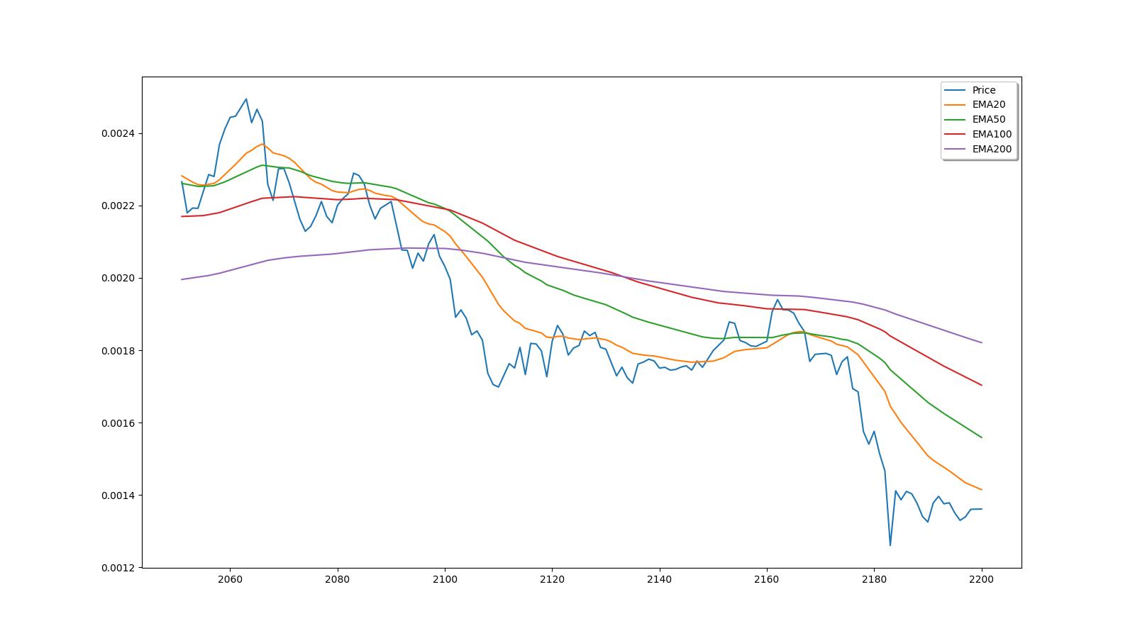 MYCE Exponential Moving Averages