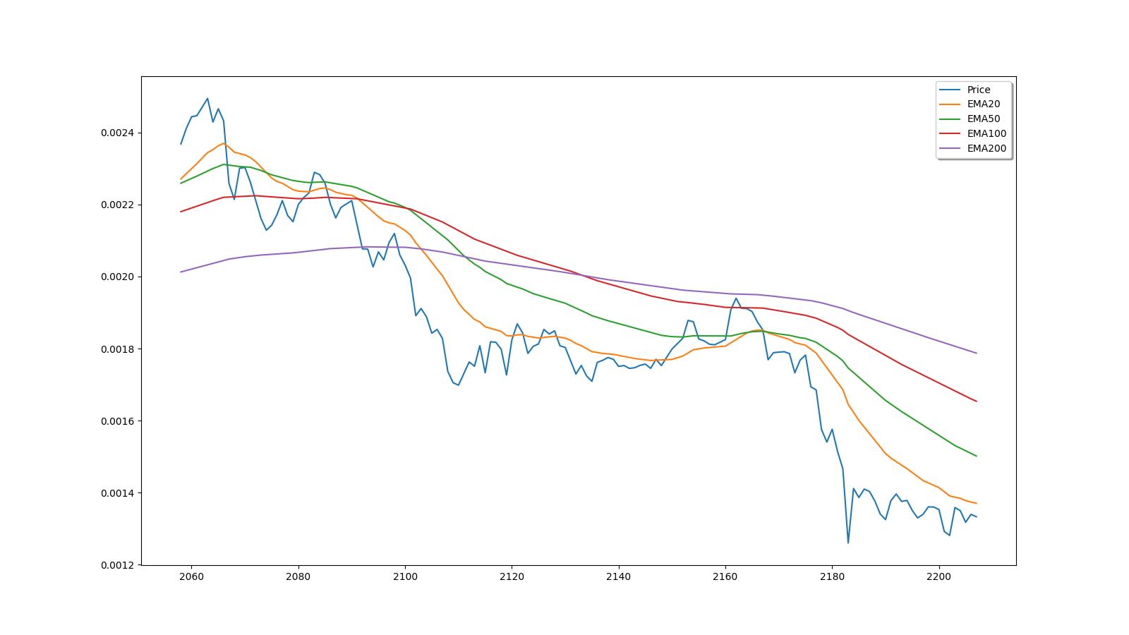 MYCE Exponential Moving Averages
