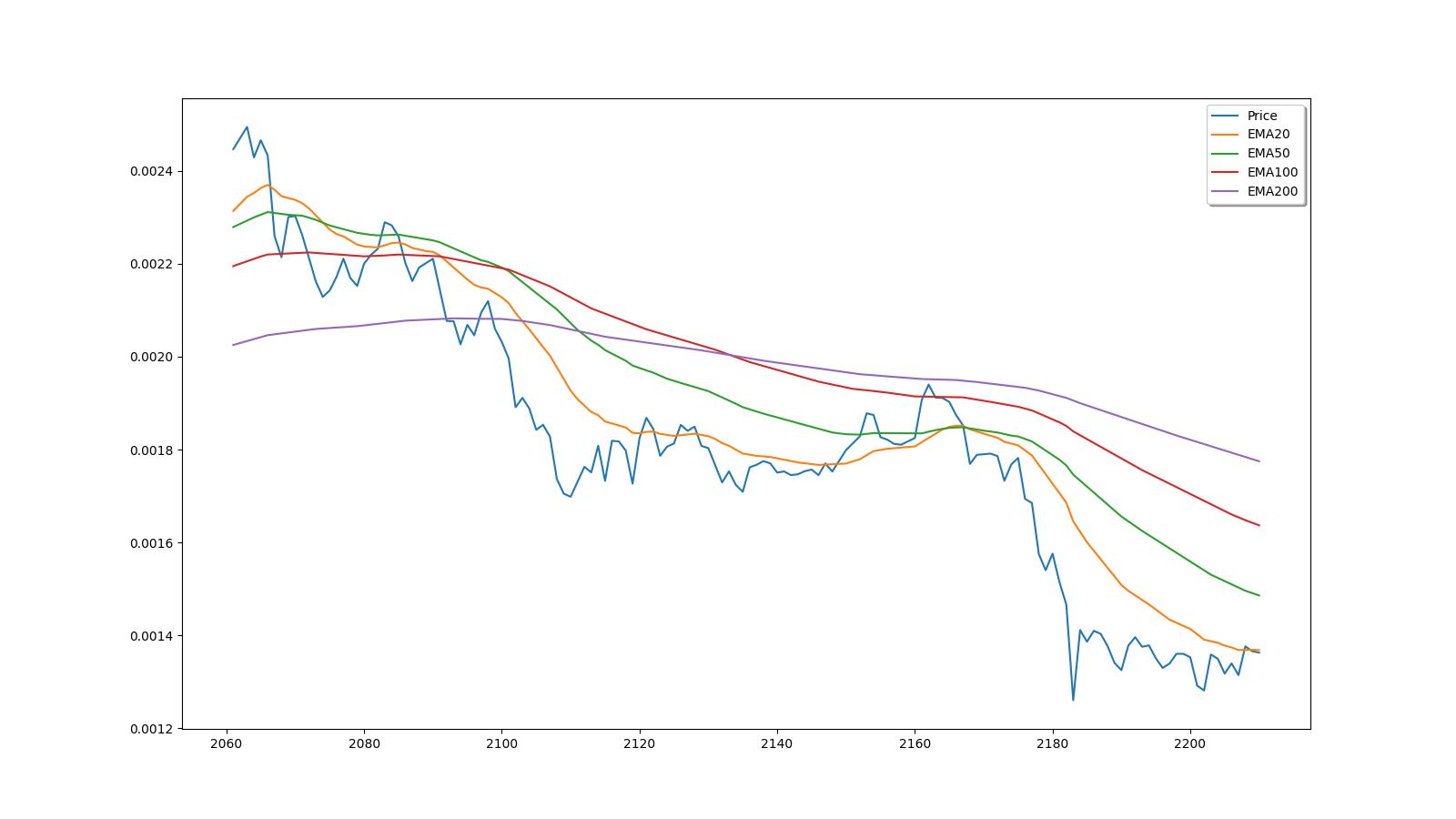 MYCE Exponential Moving Averages