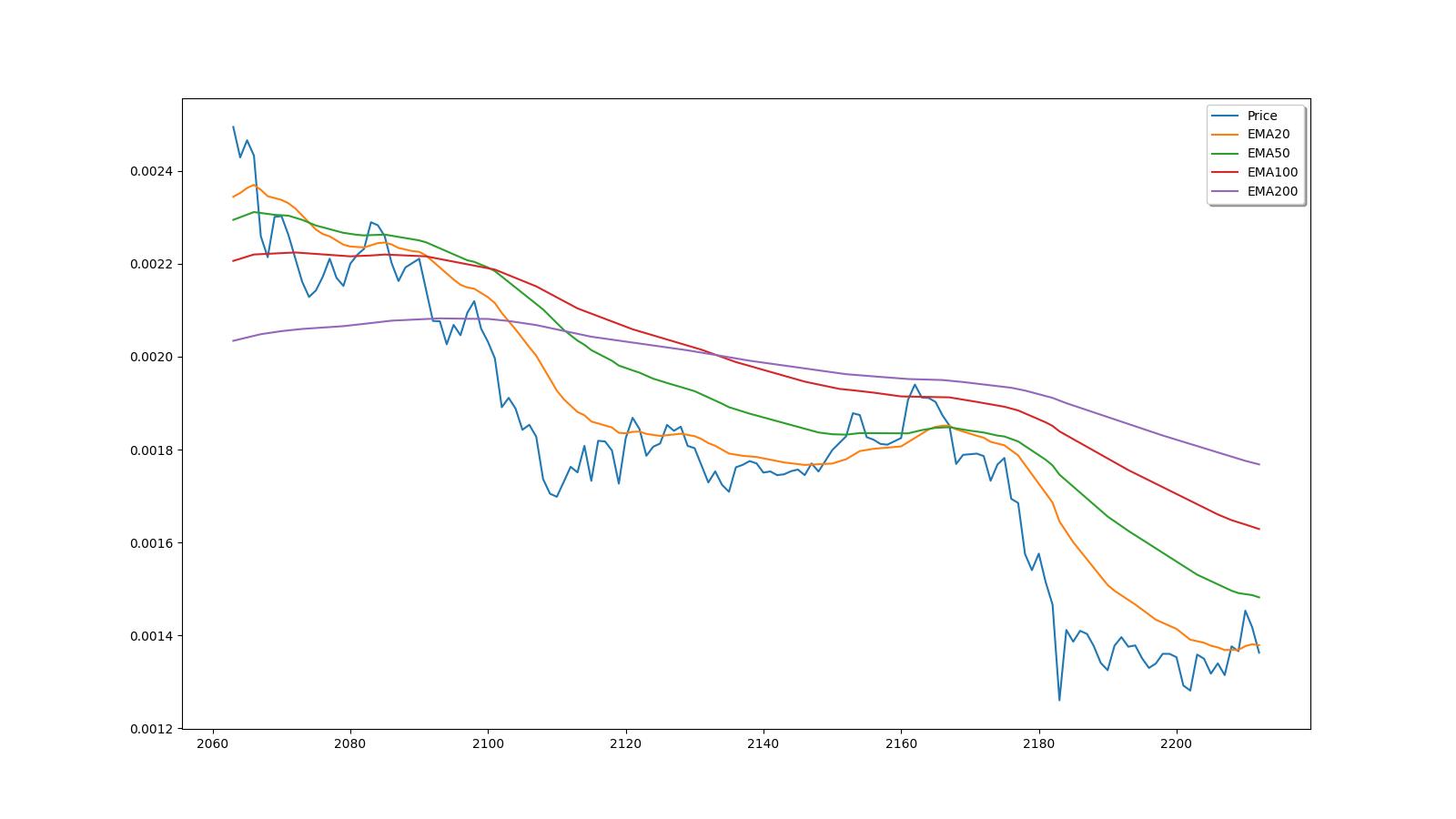 MYCE Exponential Moving Averages