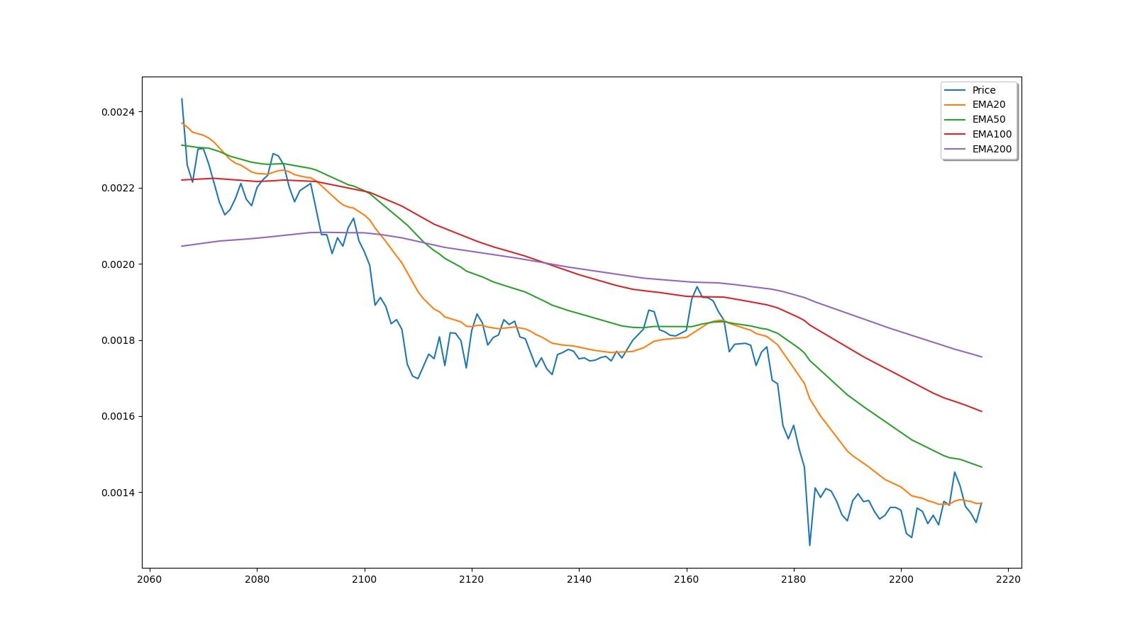 MYCE Exponential Moving Averages