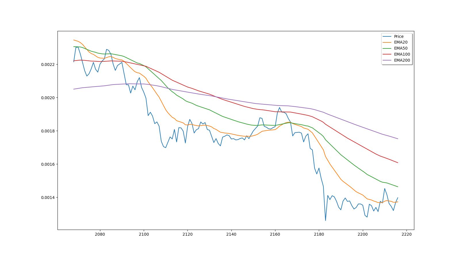 MYCE Exponential Moving Averages