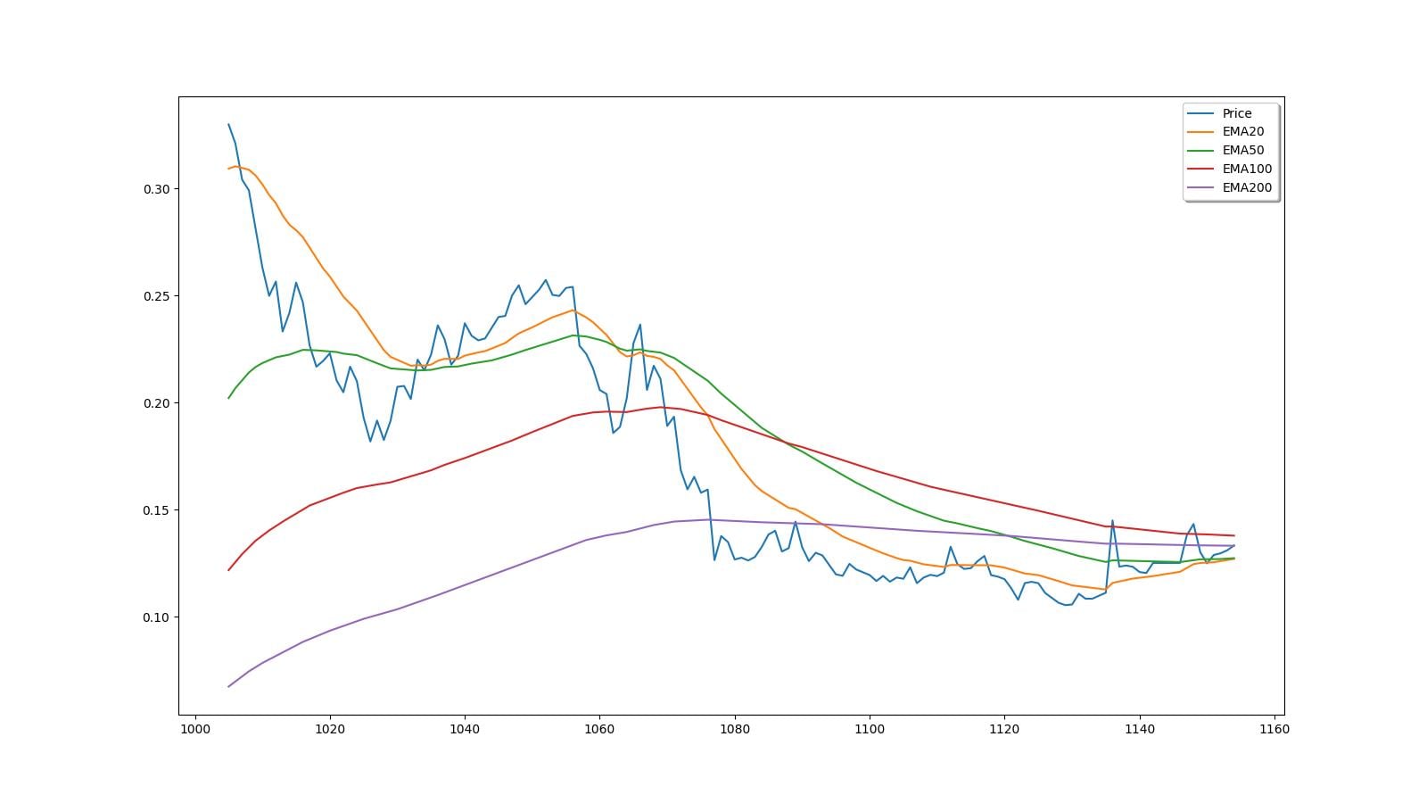 MyMetaTrader Exponential Moving Averages