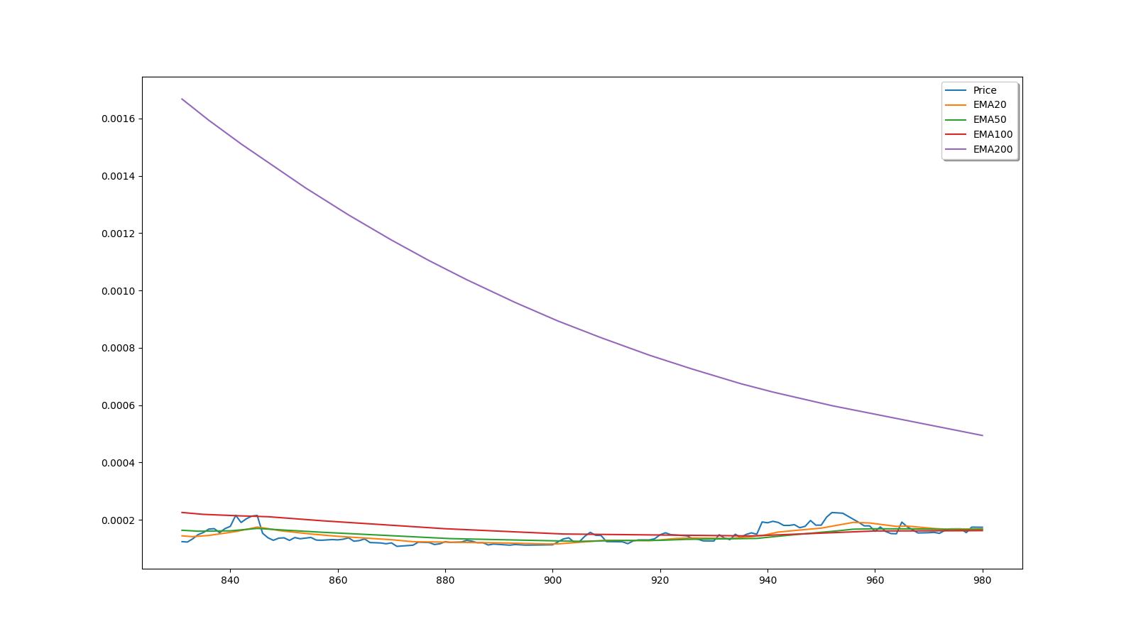 MyMetaTrader Exponential Moving Averages
