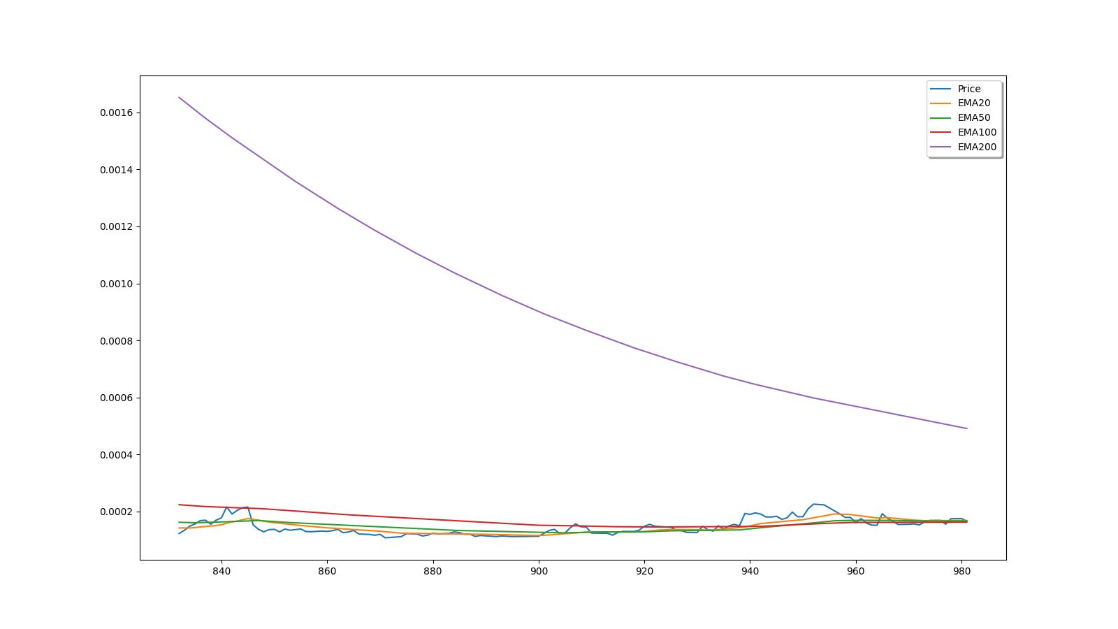 MyMetaTrader Exponential Moving Averages