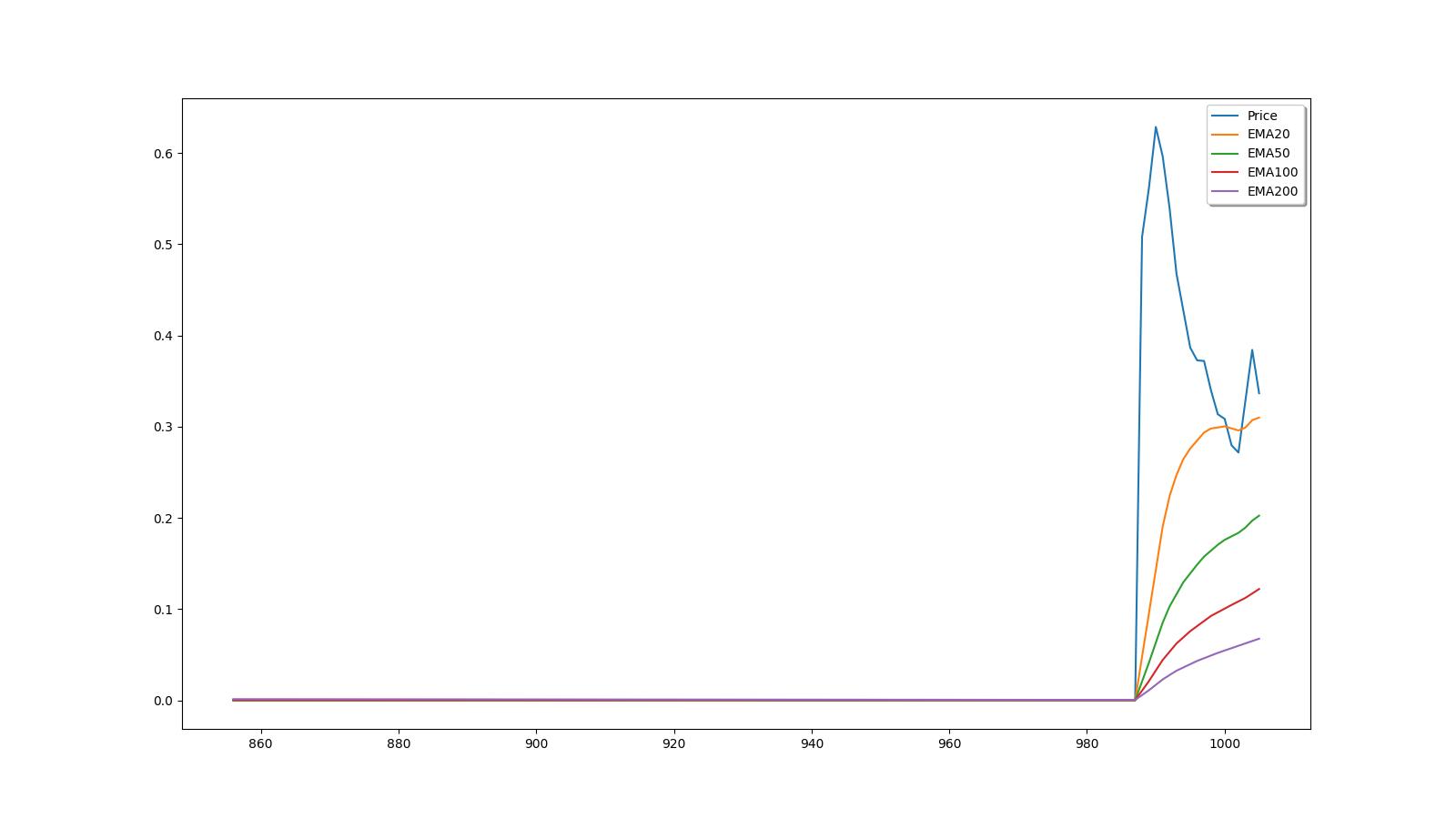 MyMetaTrader Exponential Moving Averages