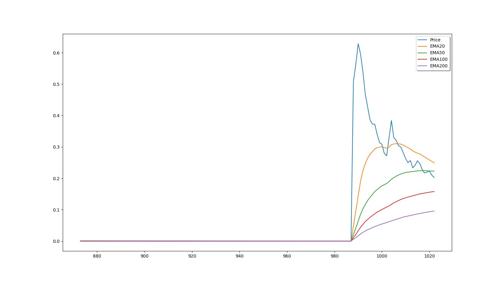 MyMetaTrader Exponential Moving Averages