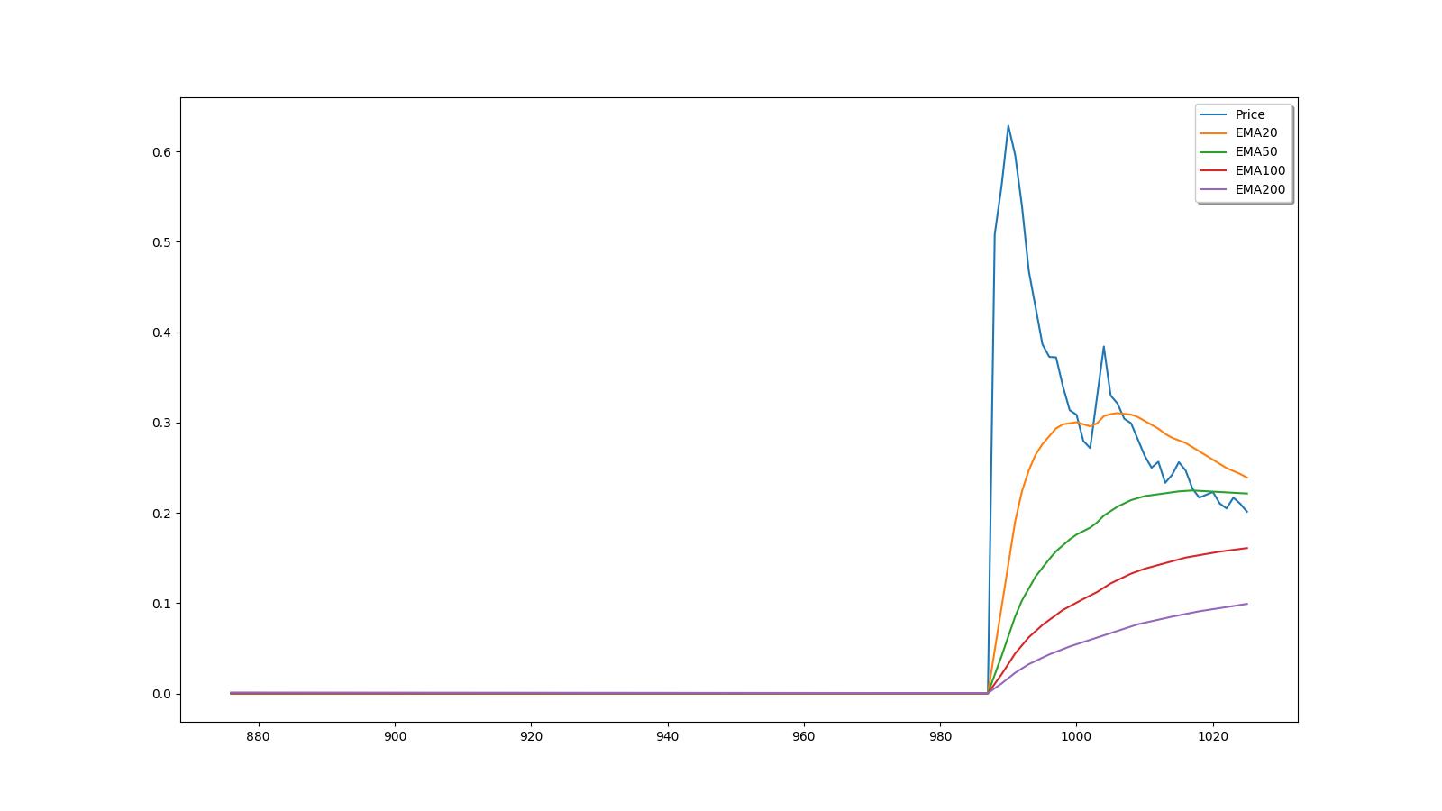 MyMetaTrader Exponential Moving Averages