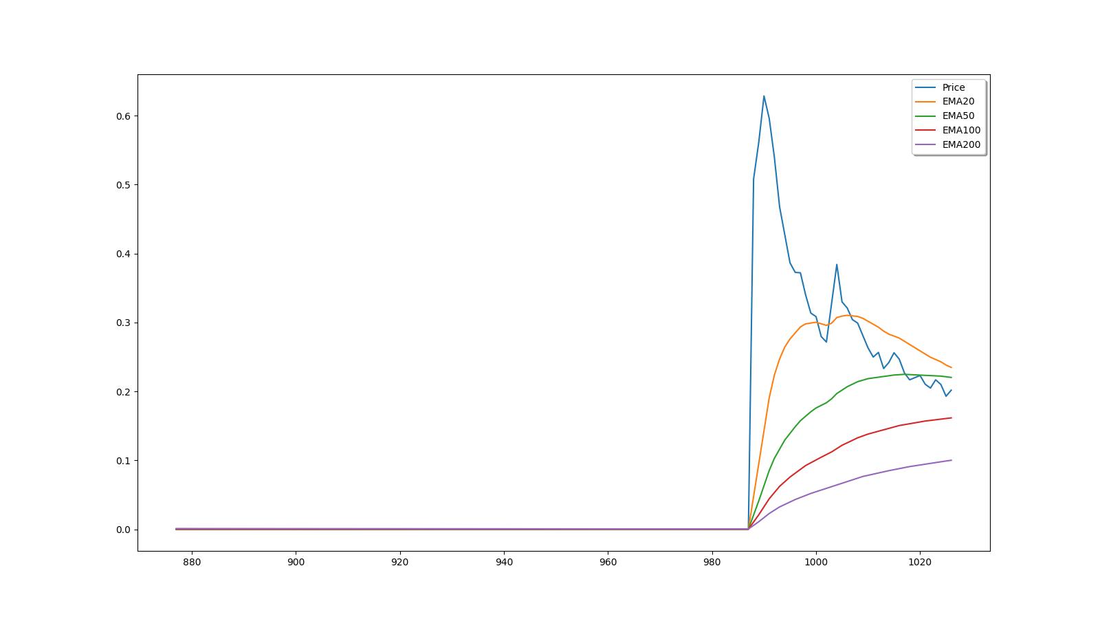 MyMetaTrader Exponential Moving Averages