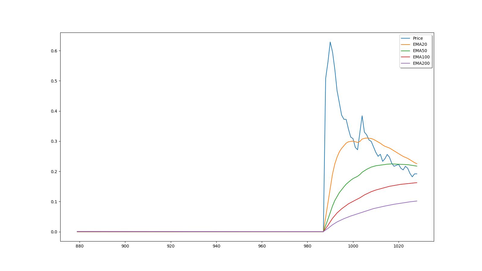 MyMetaTrader Exponential Moving Averages