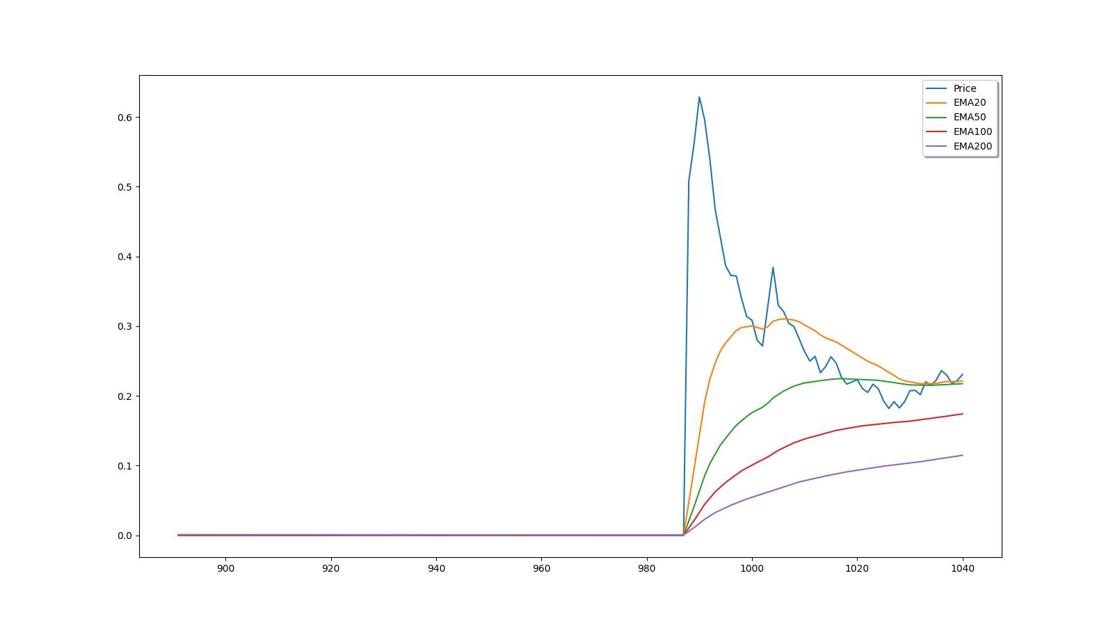 MyMetaTrader Exponential Moving Averages