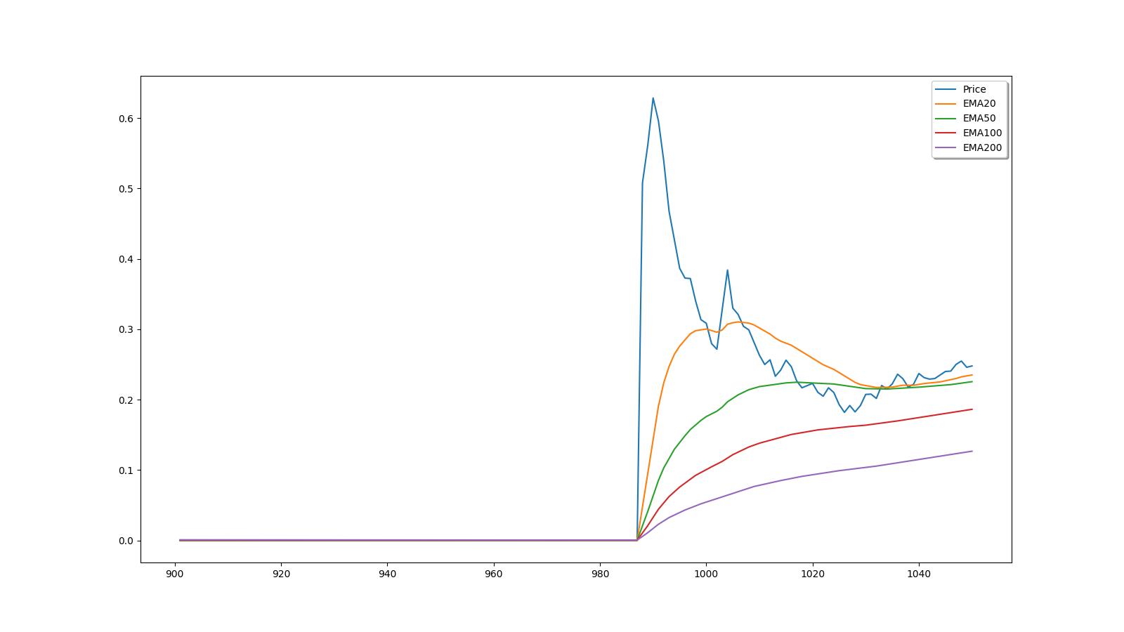 MyMetaTrader Exponential Moving Averages