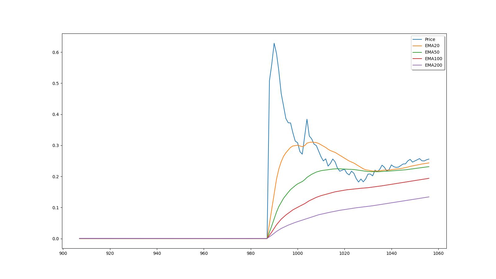 MyMetaTrader Exponential Moving Averages