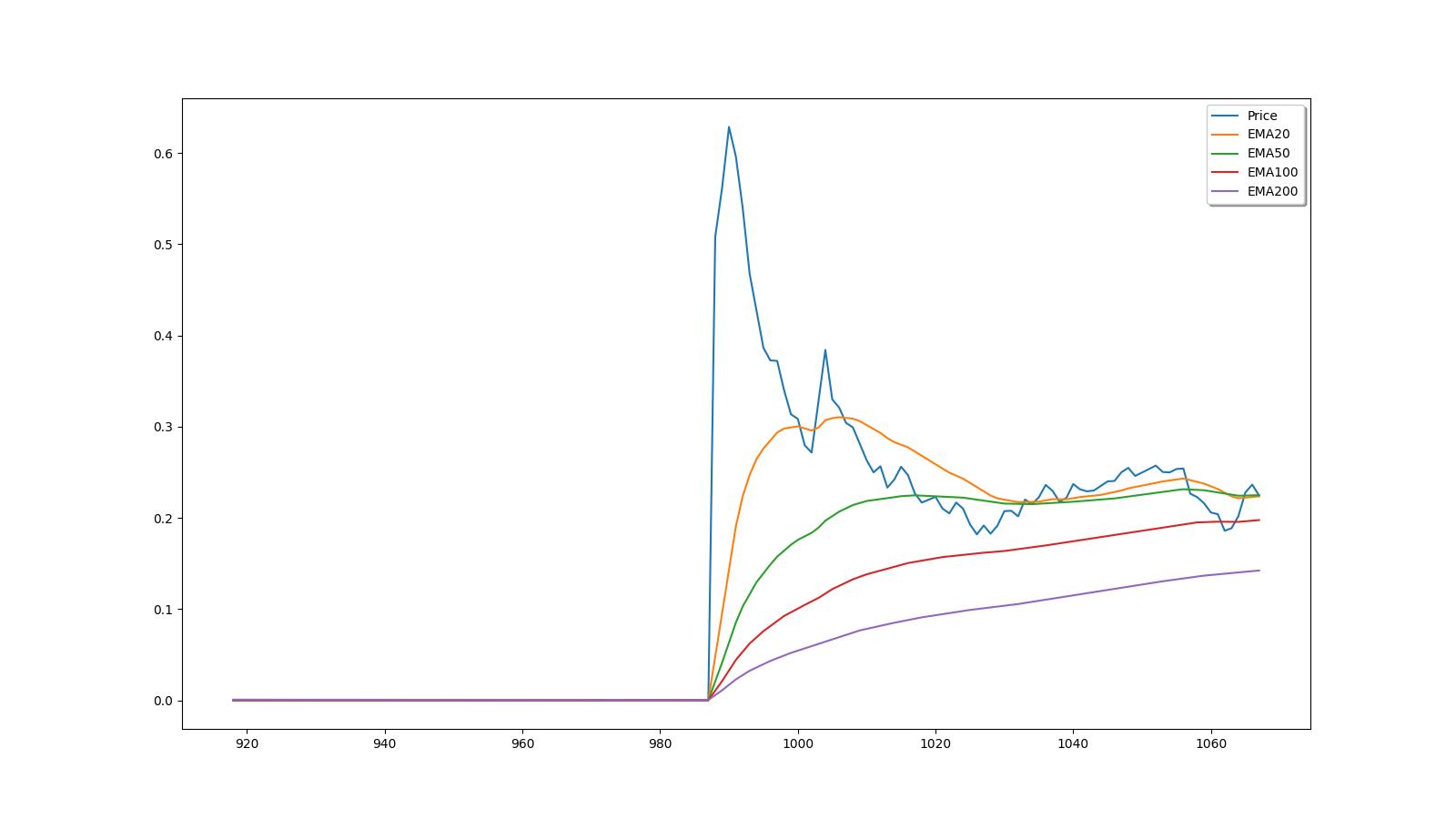MyMetaTrader Exponential Moving Averages