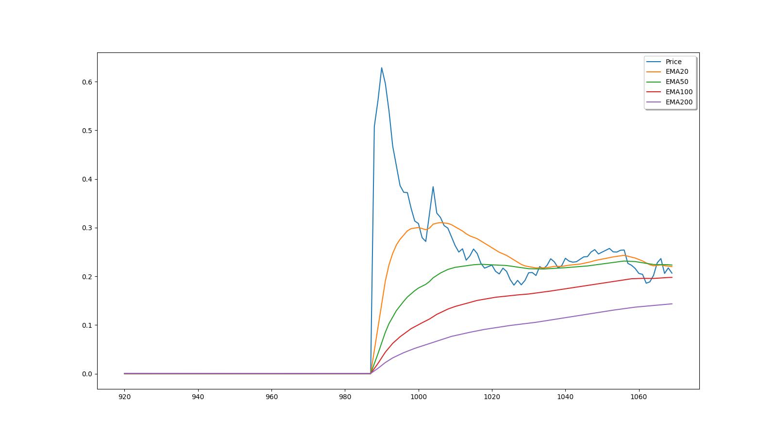 MyMetaTrader Exponential Moving Averages