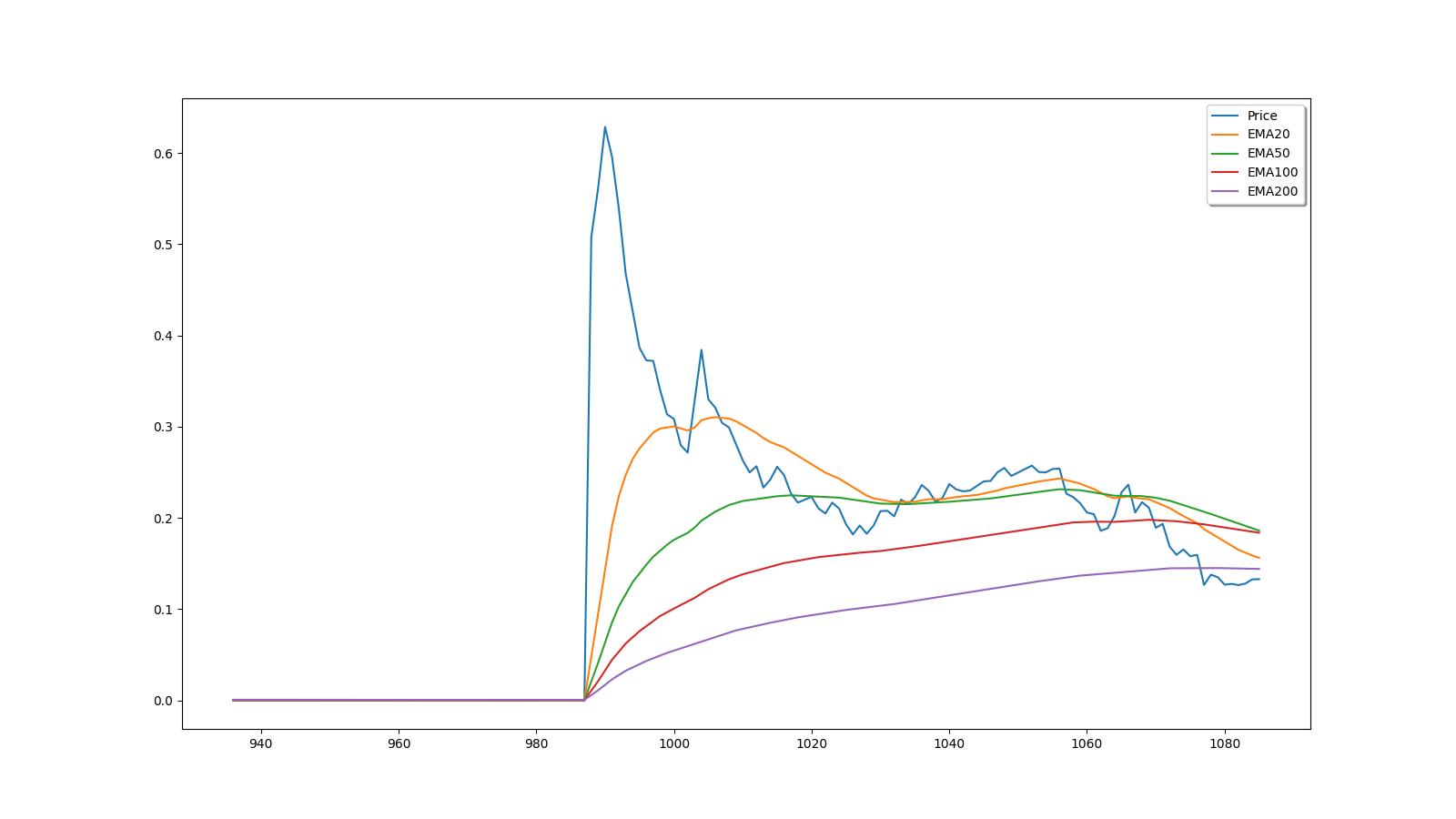 MyMetaTrader Exponential Moving Averages