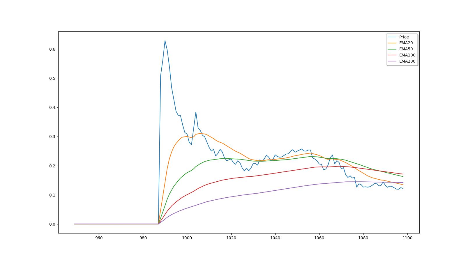 MyMetaTrader Exponential Moving Averages