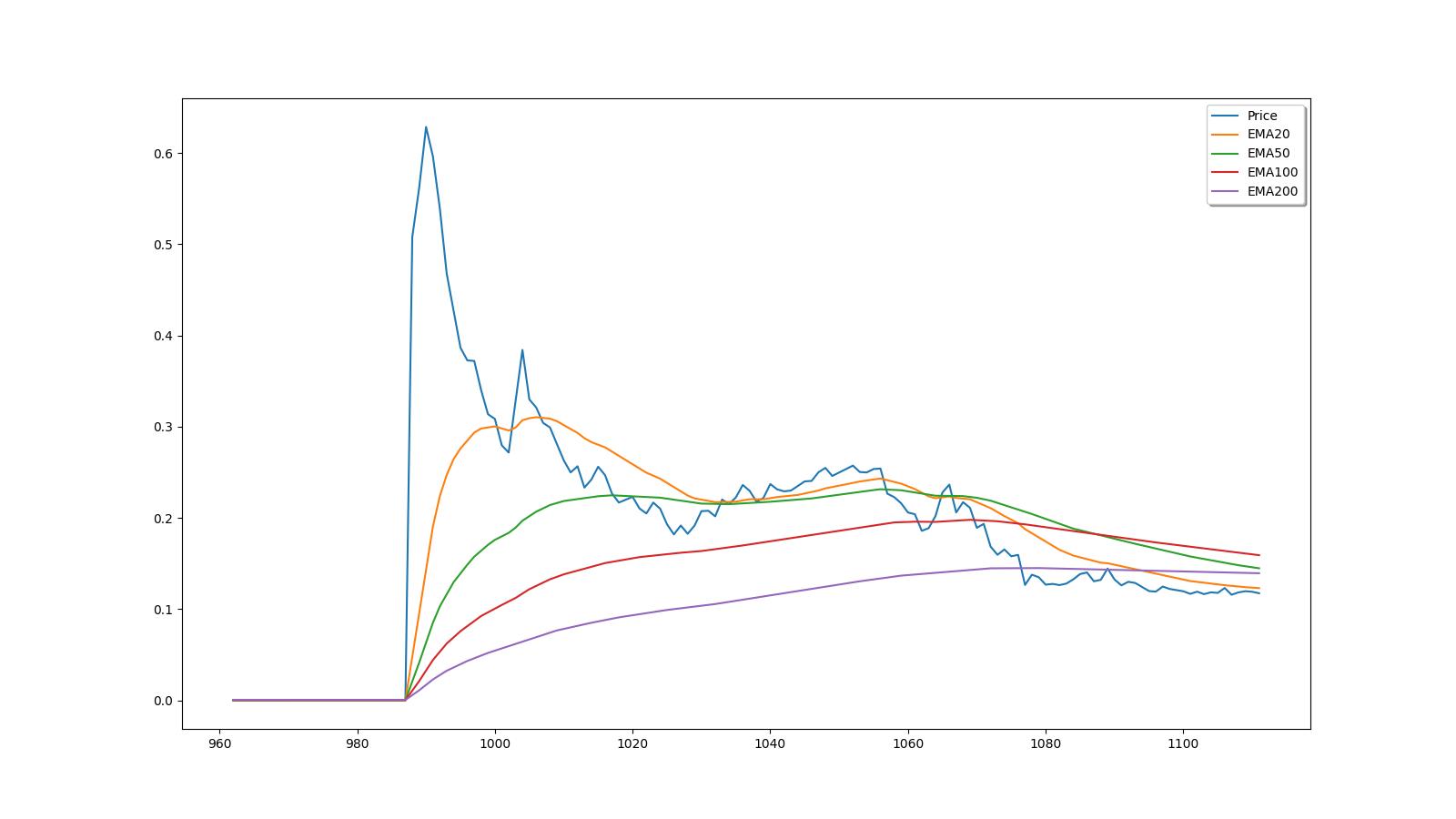 MyMetaTrader Exponential Moving Averages