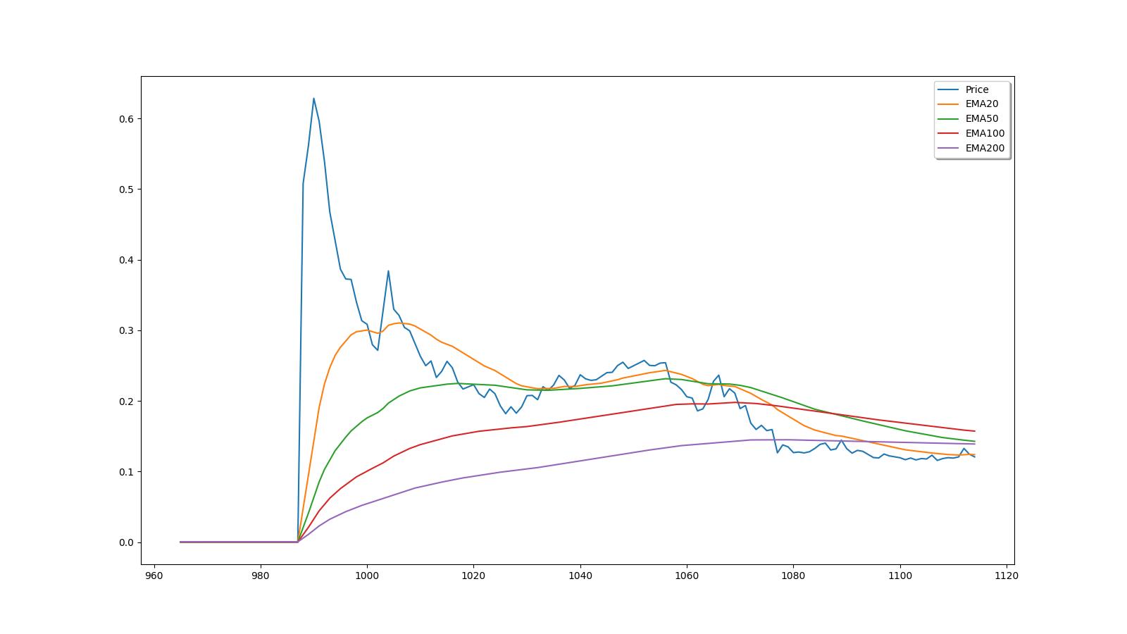 MyMetaTrader Exponential Moving Averages