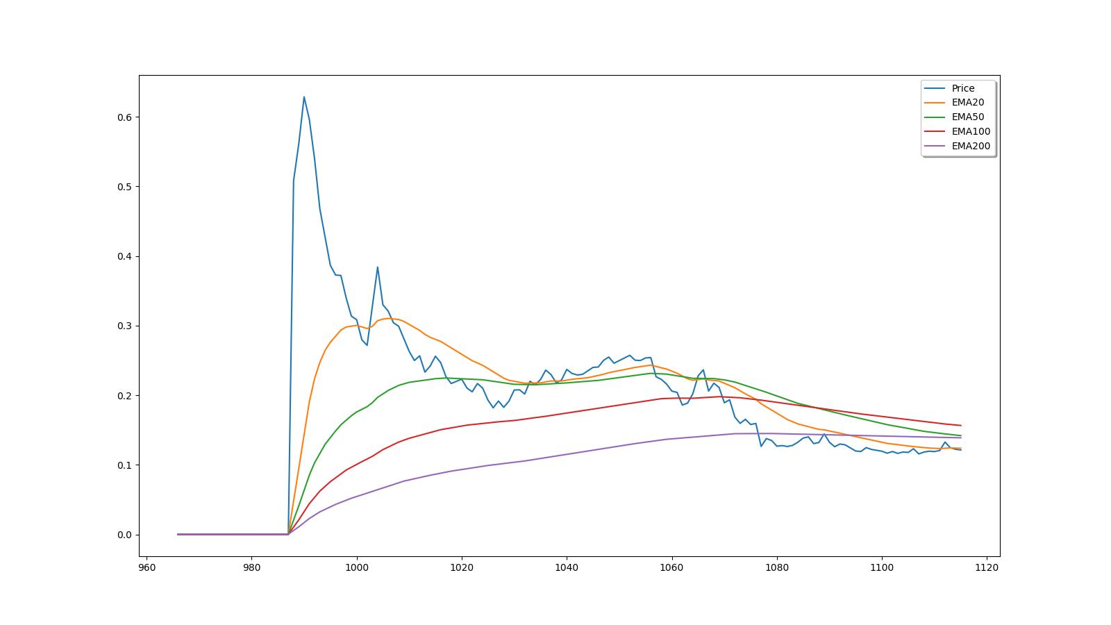 MyMetaTrader Exponential Moving Averages