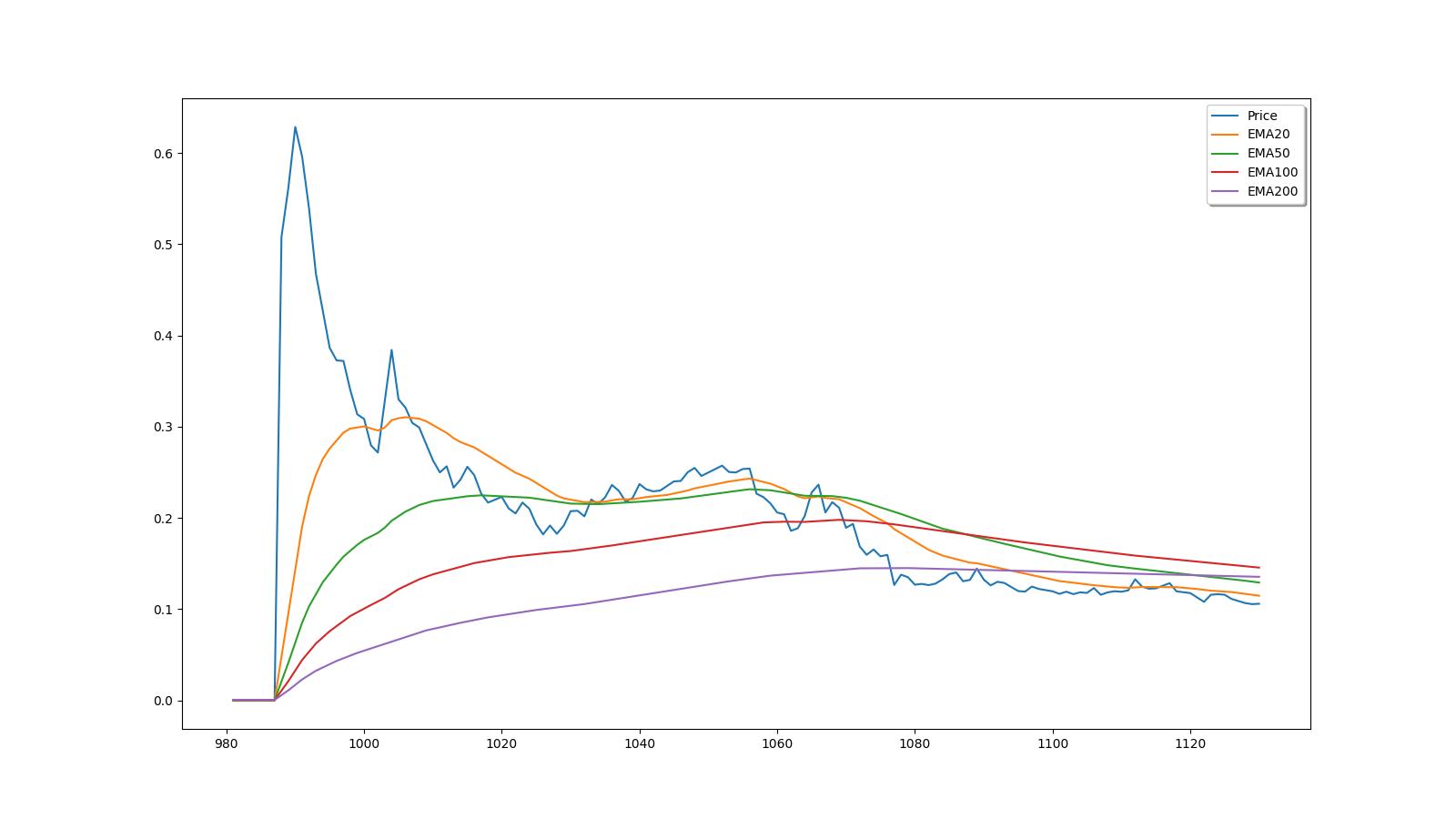 MyMetaTrader Exponential Moving Averages