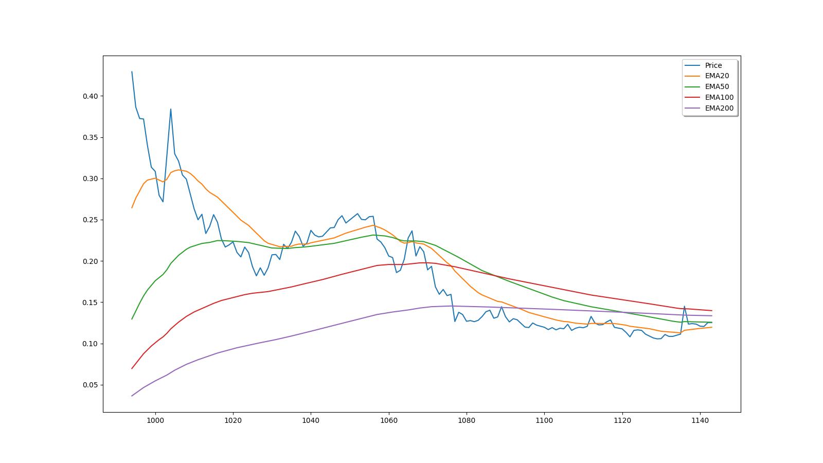 MyMetaTrader Exponential Moving Averages