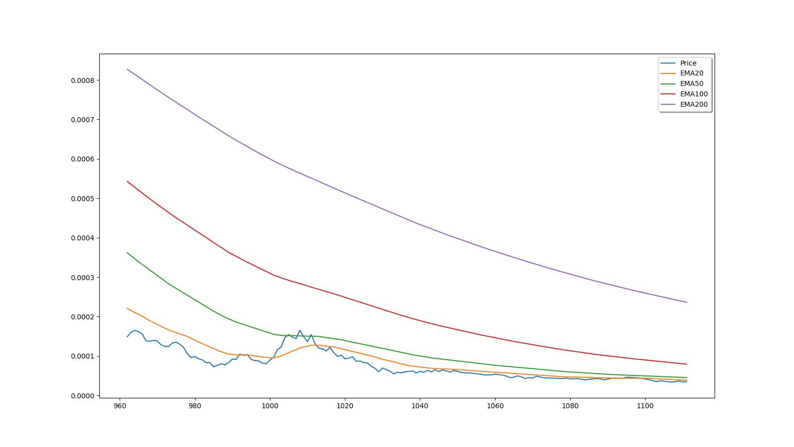 Myria Exponential Moving Averages