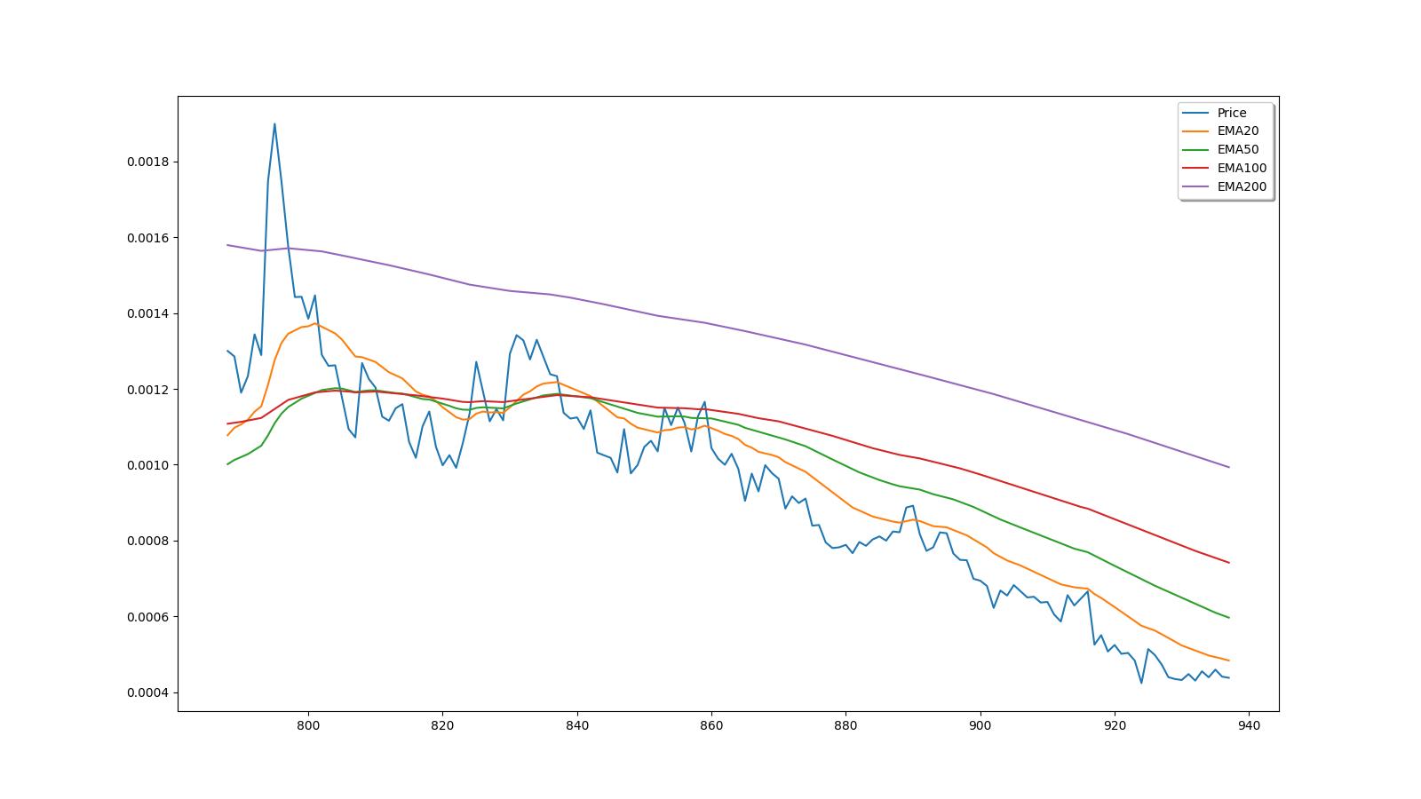 Myria Exponential Moving Averages