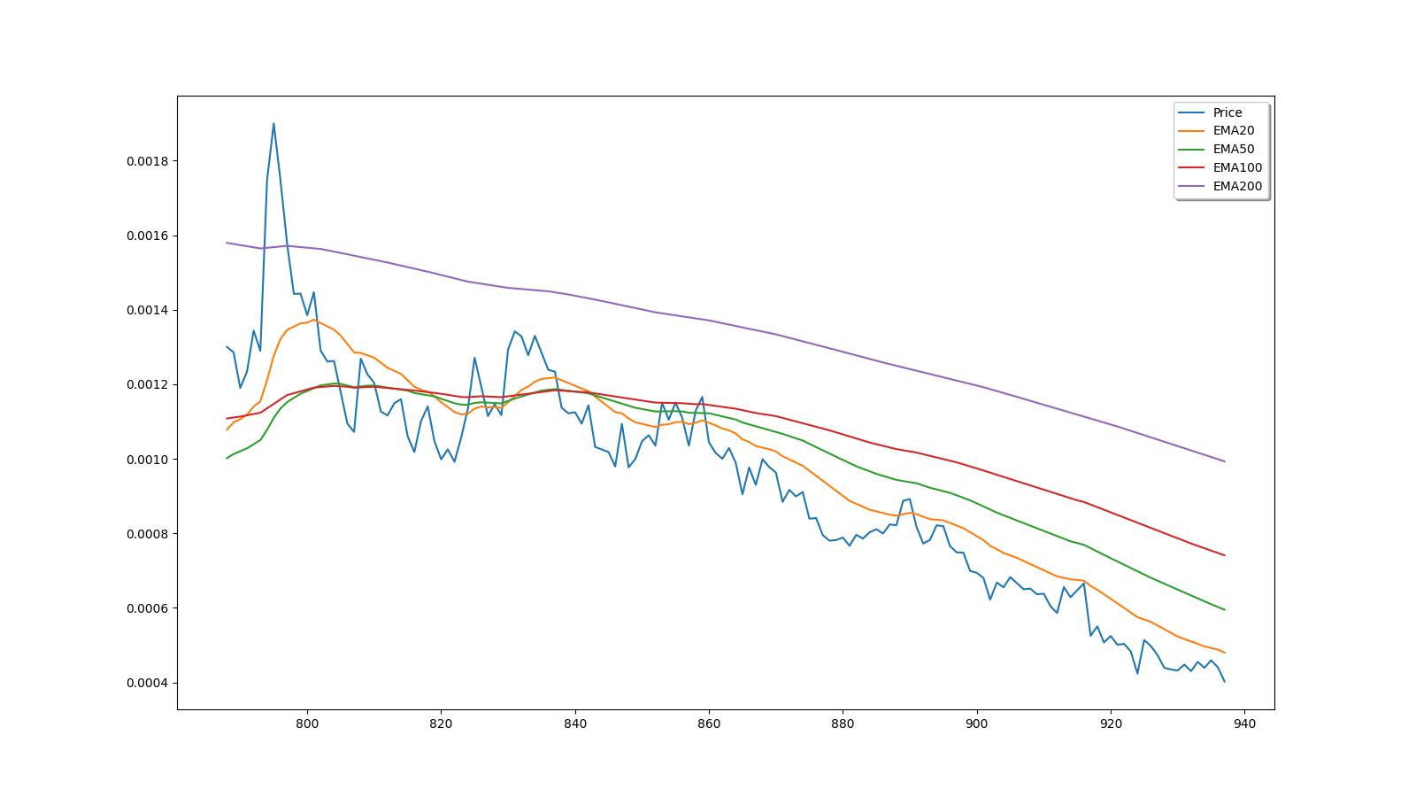 Myria Exponential Moving Averages