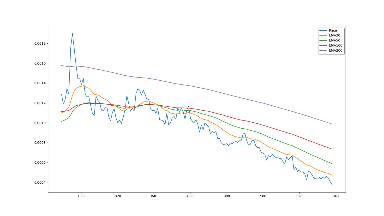 Myria Exponential Moving Averages
