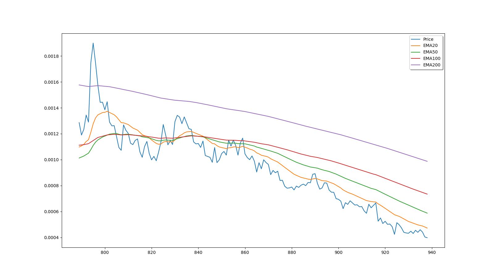 Myria Exponential Moving Averages