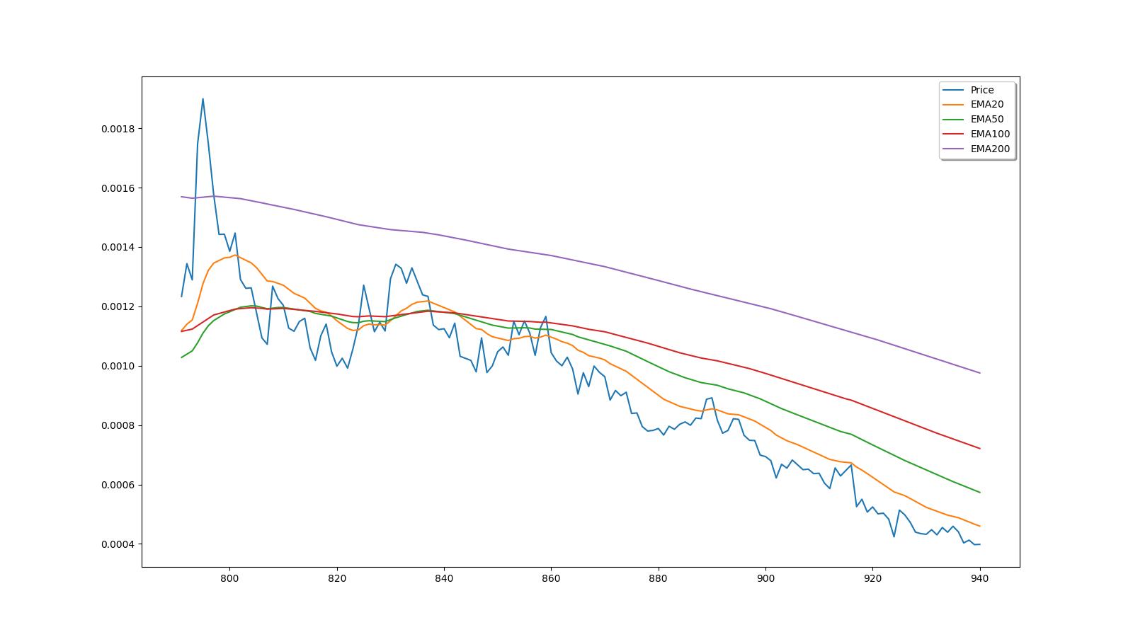 Myria Exponential Moving Averages