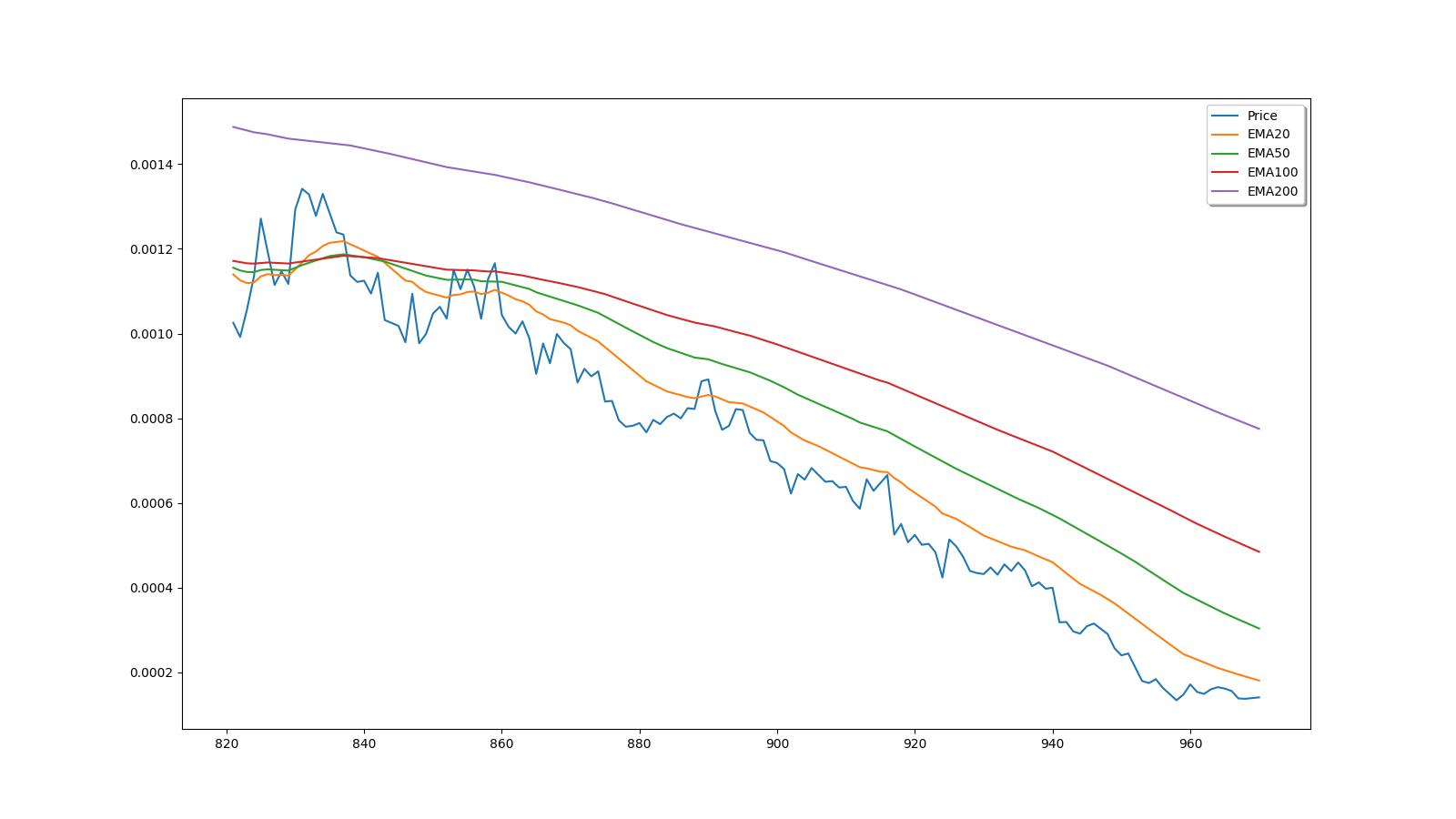 Myria Exponential Moving Averages