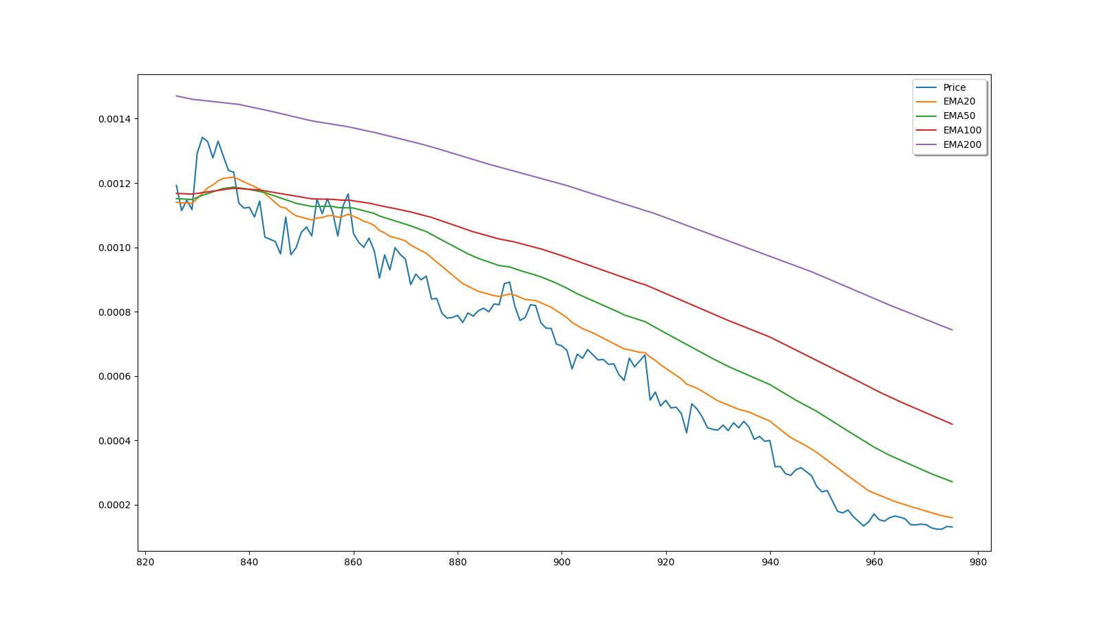Myria Exponential Moving Averages