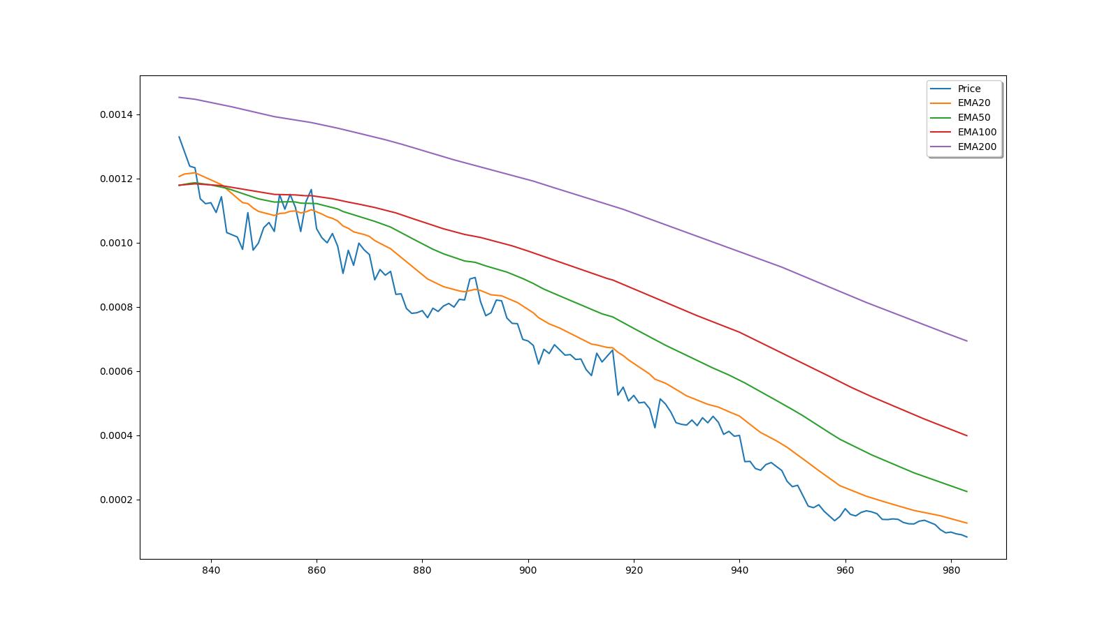 Myria Exponential Moving Averages