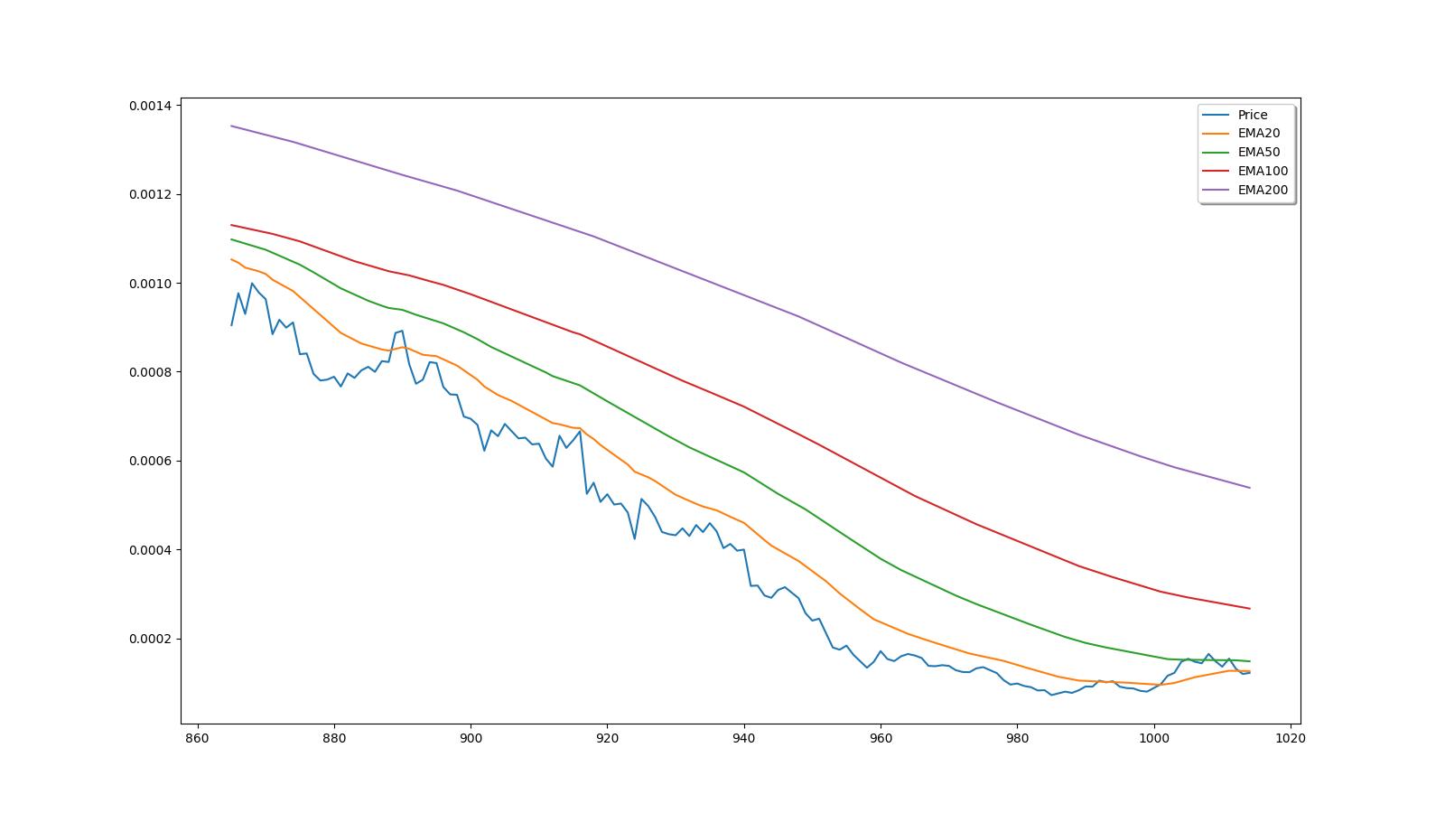 Myria Exponential Moving Averages
