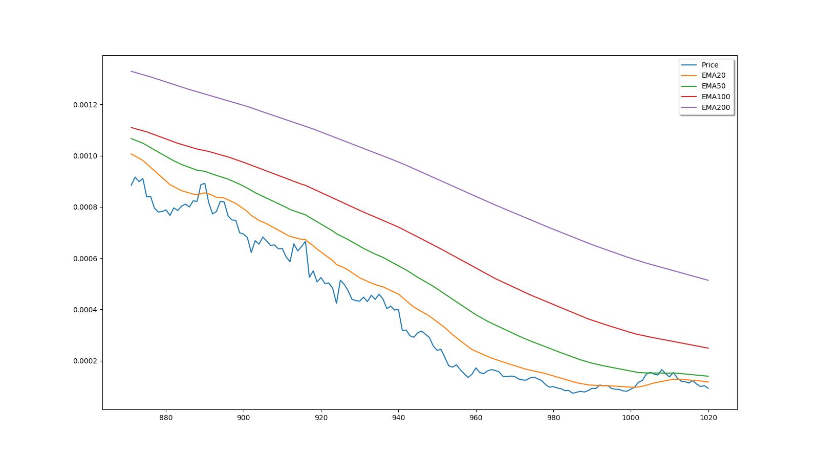 Myria Exponential Moving Averages