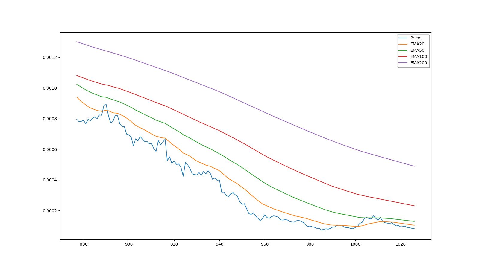 Myria Exponential Moving Averages
