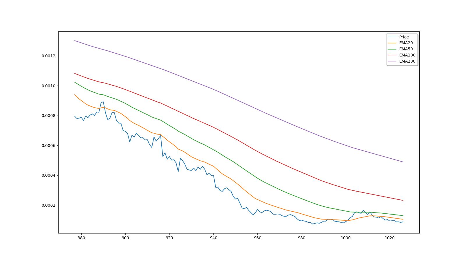 Myria Exponential Moving Averages