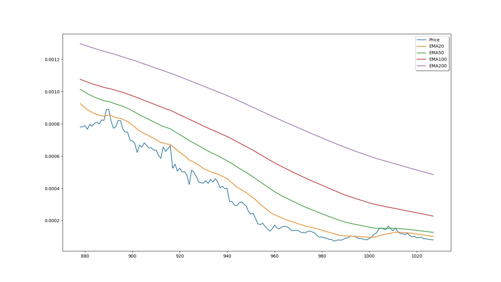 Myria Exponential Moving Averages