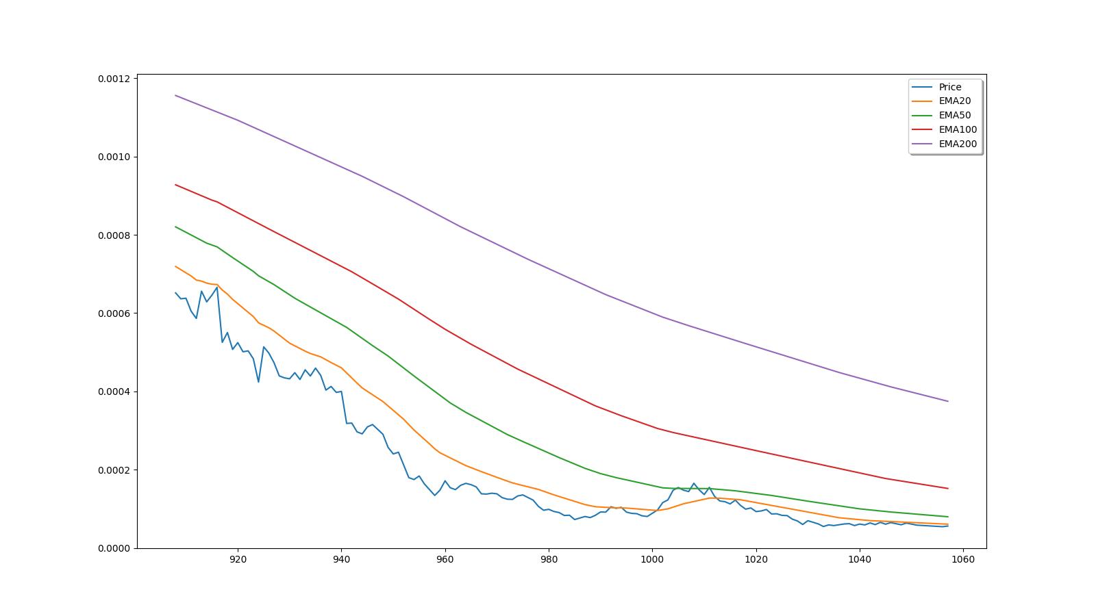 Myria Exponential Moving Averages