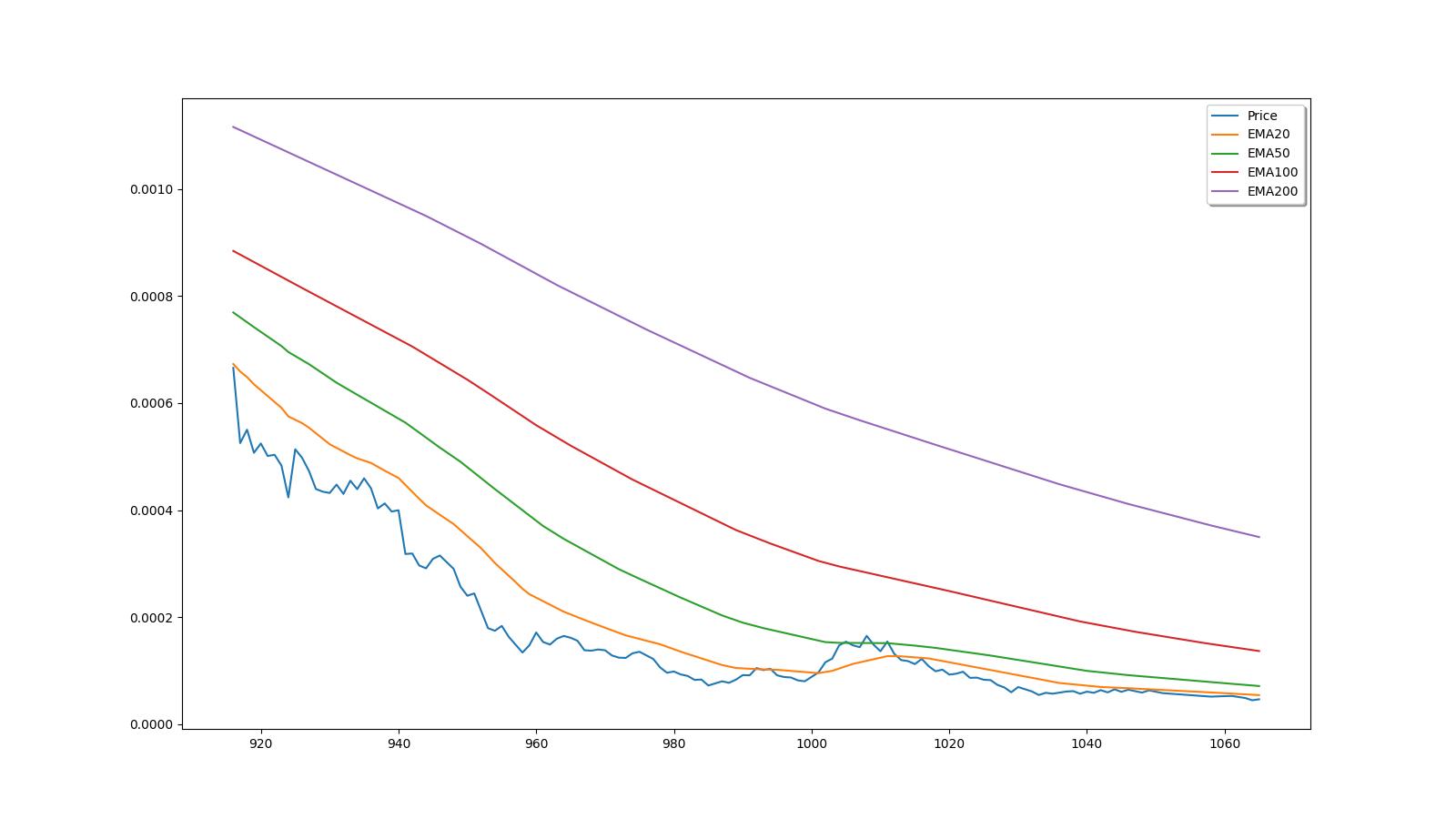 Myria Exponential Moving Averages